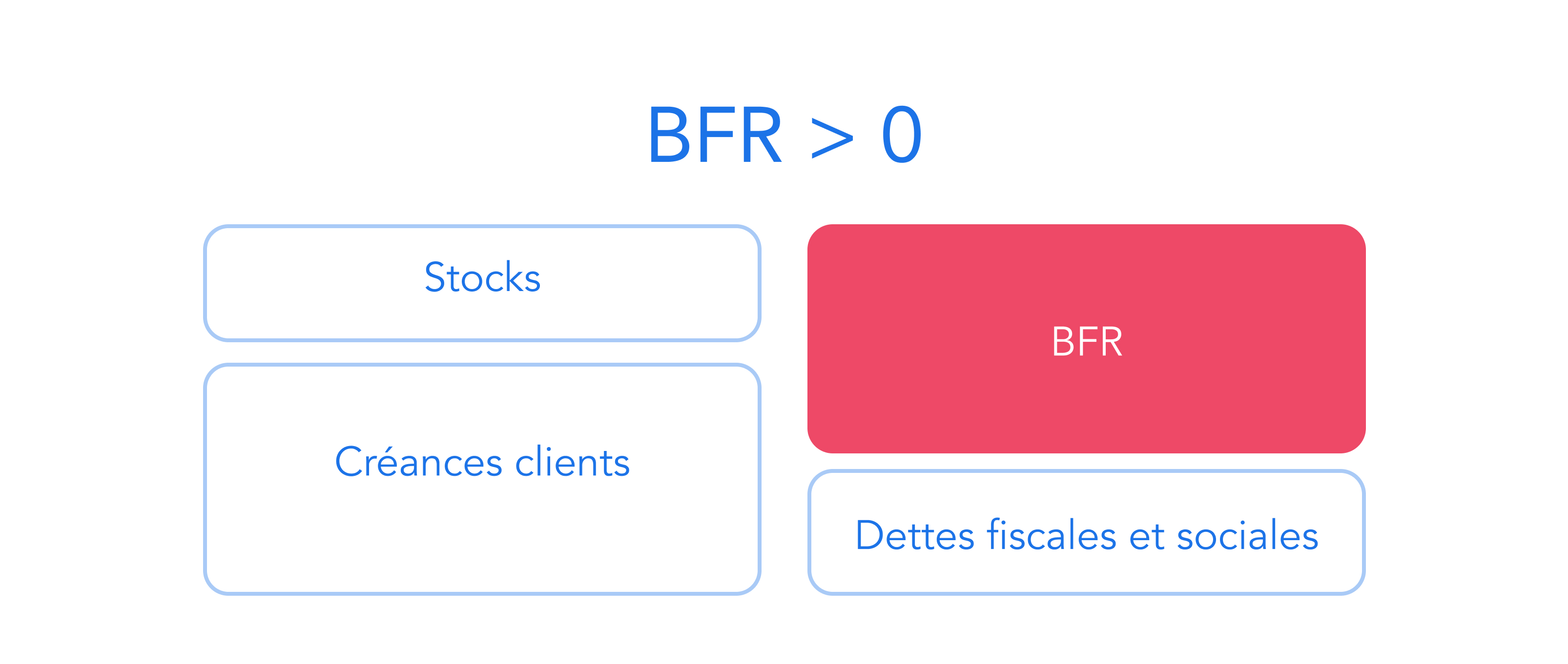 BFR (Besoin en Fonds de Roulement) : définition, calcul et analyse