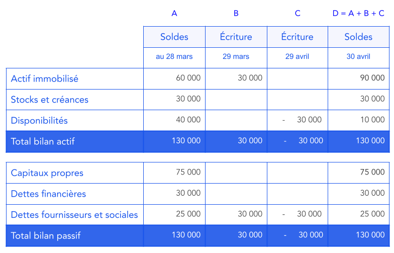 Bilan Actif et Passif : Le Guide de l'Entrepreneur